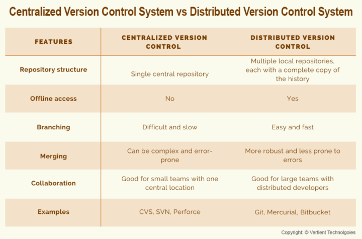 Why Version Control Systems are a Must-Have for Developers