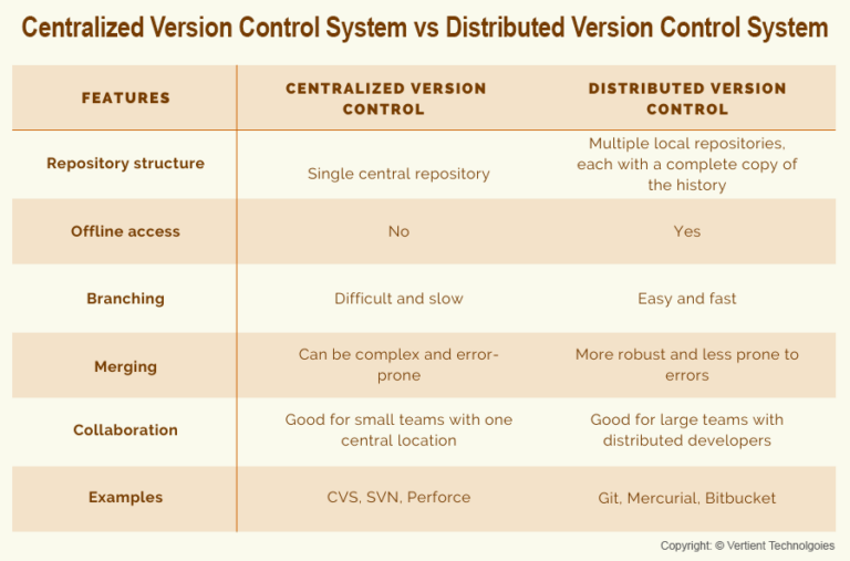 Why Version Control Systems are a Must-Have for Developers