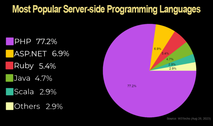 Understanding PHP and Reasons for Its Immense Popularity - Vertient ...